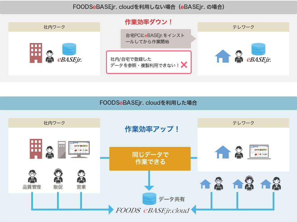 FOODSeBASE jr. cloud