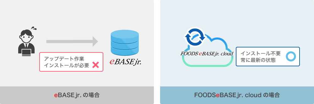 FOODSeBASE jr. cloud